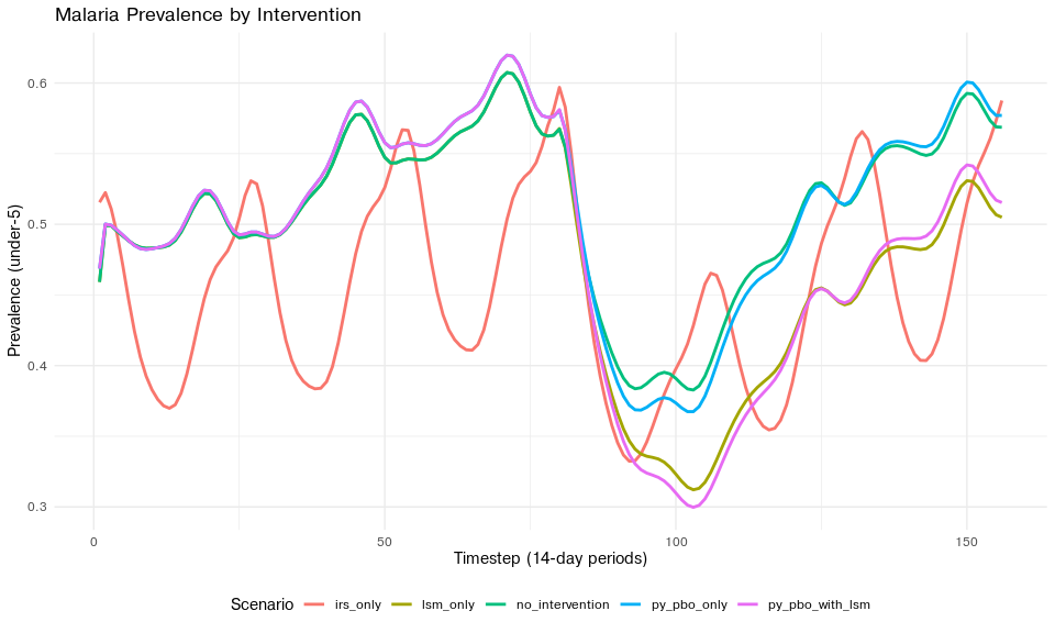 rminte - R Interface to MINTe Malaria Emulator • rminte